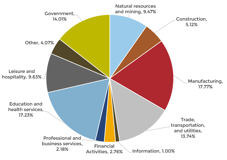 Industries in McMinnville, Oregon